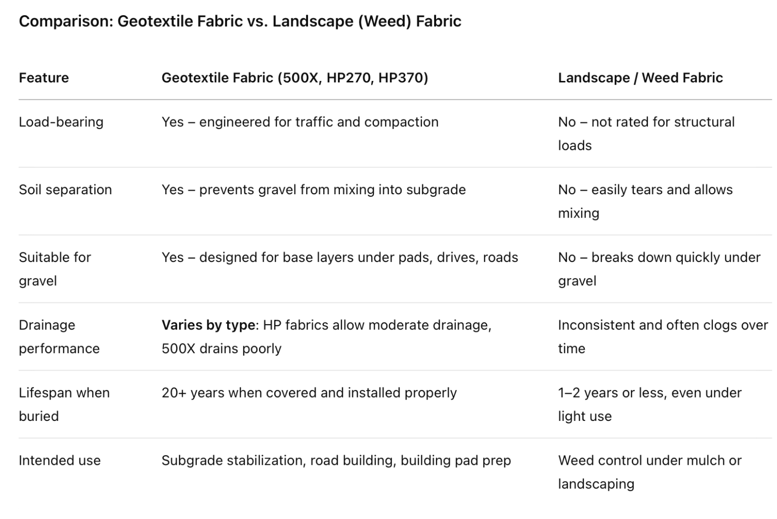 When to use Geotextile Fabric - Reiss Earthworks